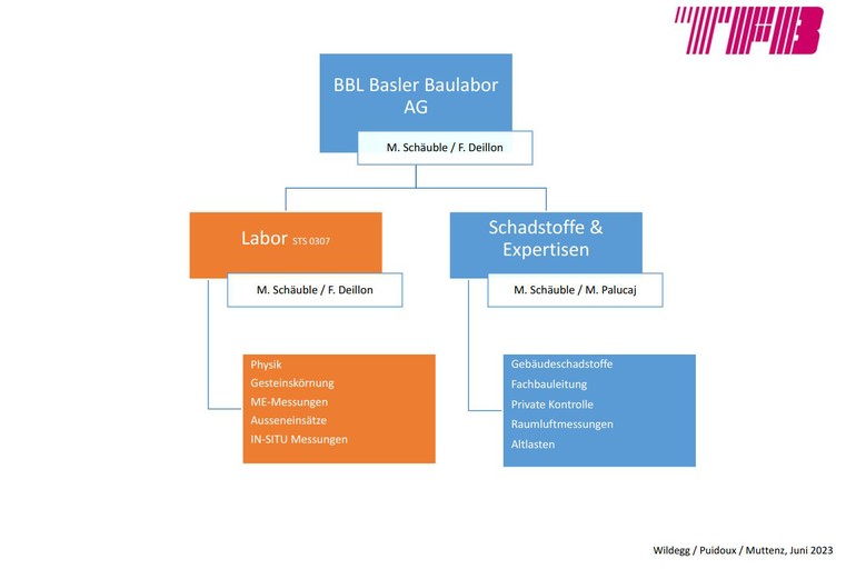Organigramm - TFB AG - Technik und Forschung im Betonbau