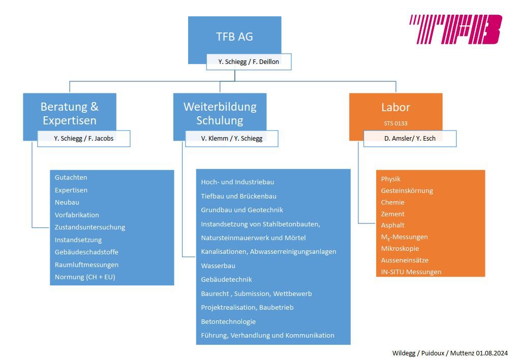 Organigramm - TFB AG - Technik und Forschung im Betonbau